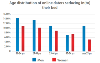 Online Dating Study 2022: How Singles Present Themselves Online ...