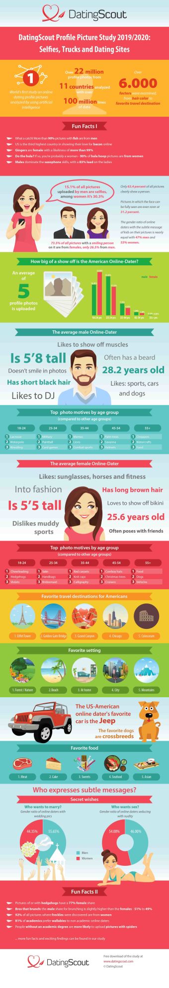 Studies on the U.S. Online Dating Market 2021 - DatingScout.com