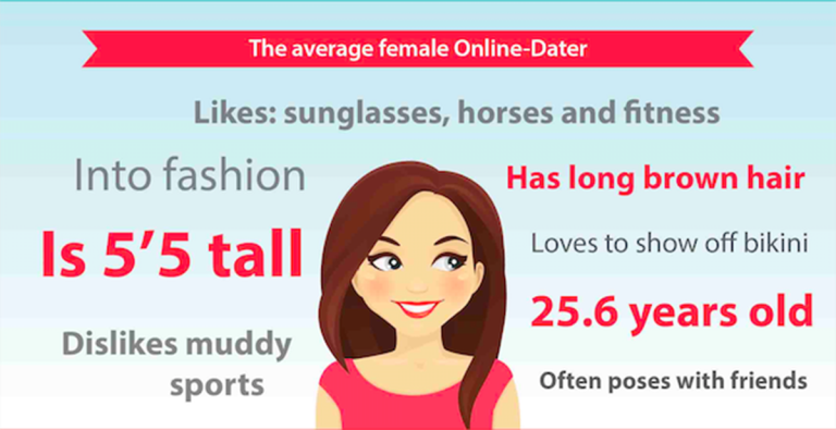 Online Dating Study 2022: How Singles Present Themselves Online ...